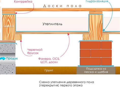 Чем утеплить деревянный пол в деревянном доме