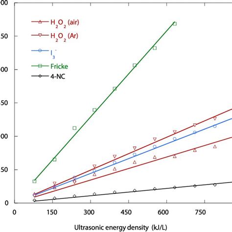 Production Yields Of H 2 O 2 Under Air And Ar Atmosphere I 3 Fe 3