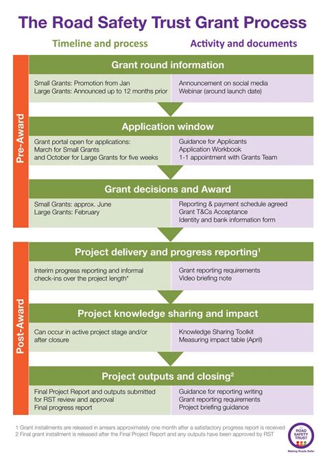 Grant Process Flowchart By Road Safety Trust Issuu