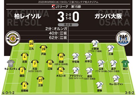 【j1採点＆寸評】柏3－0g大阪｜2得点の江坂が採点「8」でmom！ その他に高評価したのは サッカーダイジェストweb