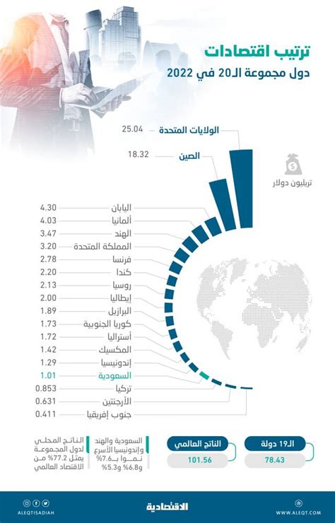 العشرين تسهم بـ 772 من الاقتصاد العالمي بـ 784 تريليون دولار