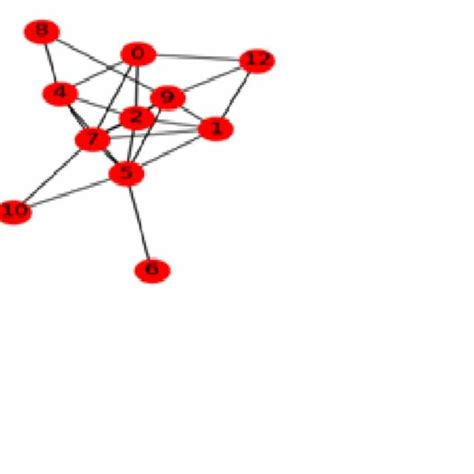 Sentence Graph Of Sample Text Download Scientific Diagram