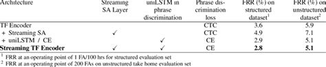 Voice Trigger Detection Performance For 4 Models On 2 Datasets
