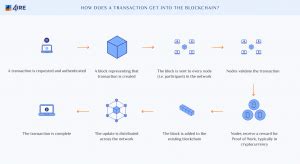Top Blockchain Programming Languages In IRE