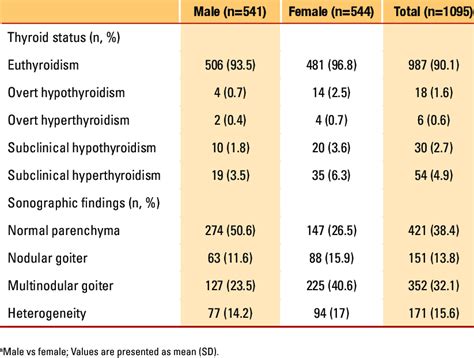 Thyroid Status And Sonographic Findings In The Study Population