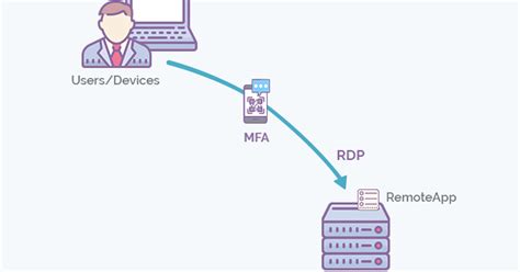 secure remoteapp with mfa