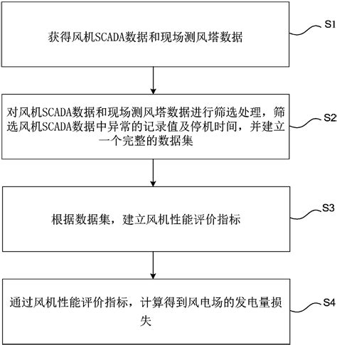 a wind power plant generating capacity loss measuring method and system