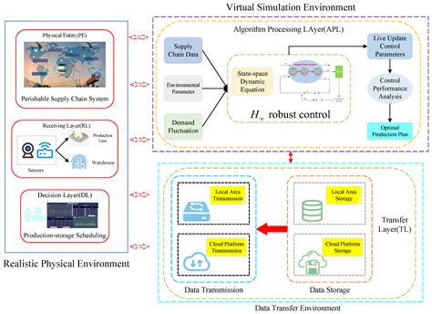 Sensors Free Full Text Research On Real Time Robust Optimization Of Perishable Supply Chain