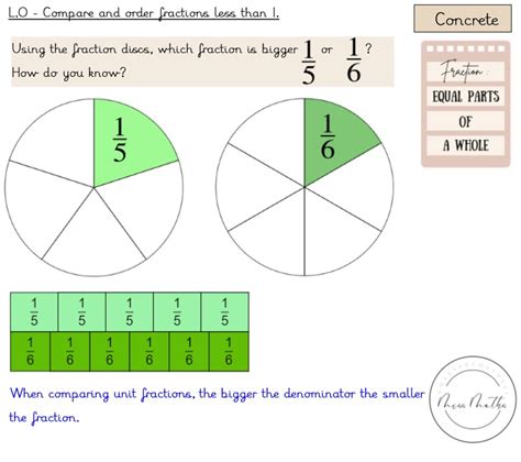 Compare Fractions Less Than 1 Fractions Year 5 Teaching Resources