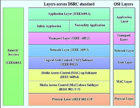 Comparison Between Dsrc And The Osi Model 9 Download Scientific