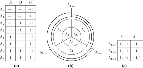 Possible State Spaces For Speckers Parable Textbfa Is The Simple