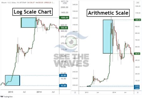 Logarithmic Vs Linear Price Scale Which One Is Better For Chart