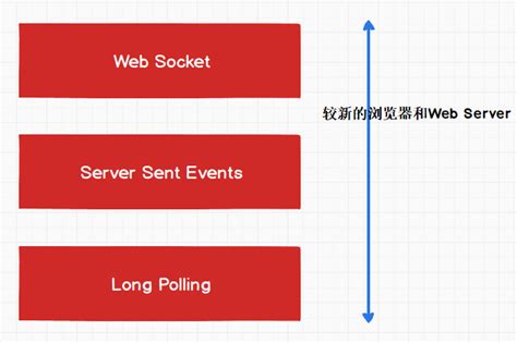 Asp Net Core学习笔记：3使用signalr实时通信框架开发聊天室 Starblog
