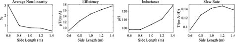 Relationship Between Gradient Coil Size And Its Performance Parameters
