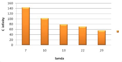 Relationship Between And C Download Scientific Diagram