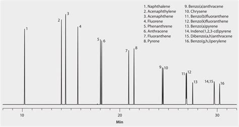 US EPA Method PAH Only GC Analysis Of PAHs On SLB Ms Suitable For GC Sigma Aldrich