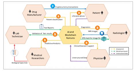 A Comprehensive Review Of Blockchain In Ai