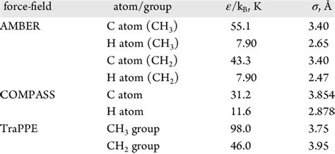 Lj Parameters For The Amber Compass And Trappe Force Fields