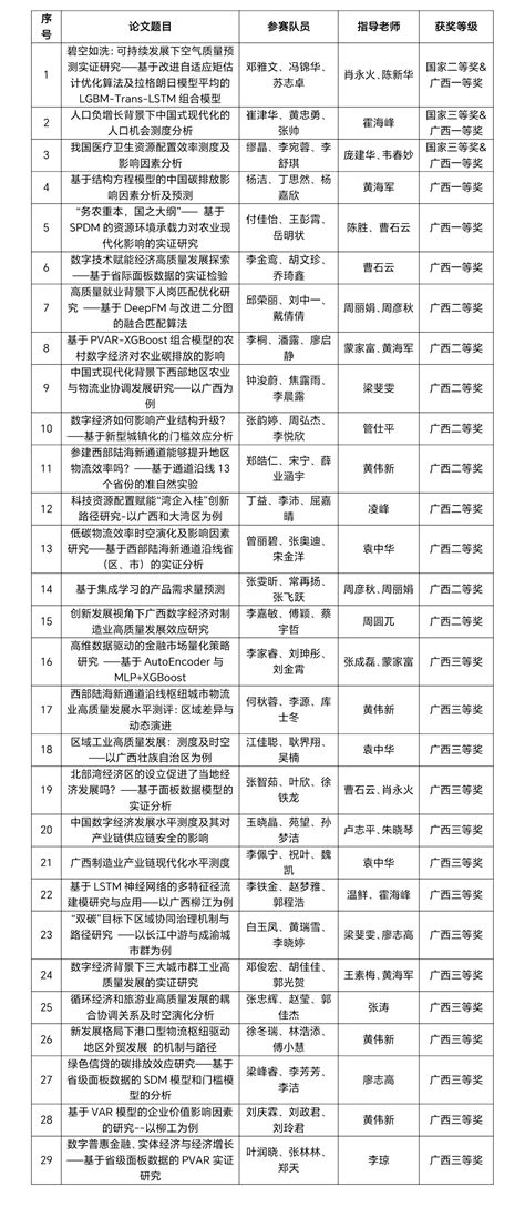 我校研究生在2023年（第九届）全国大学生统计建模大赛中获佳绩 广西科技大学