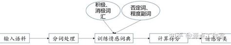 Python开发酒店评论情感分析 知乎