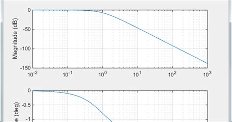 Everything About Vehicle Simulation Matlab Bode Plot Without Control
