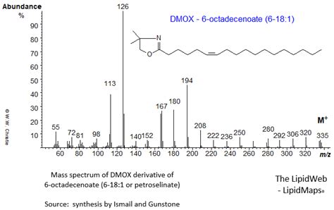 Mass Spectrum Of Dmox Of 6 Octadecenoate 6 181 Or Petroselinate