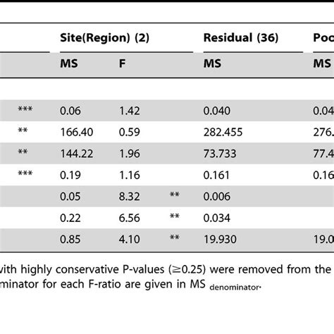 Canonical Analysis Of Principal Coordinates Cap Ordination A