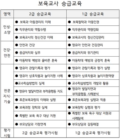 정보 보육교직원 보수교육 종류직무승급사전직무교육에 대해 알려드립니다 네이버 블로그 정보 보육교직원 보수교육 종류직무승급사전직무교육에 대해 알려드립니다 네이버 블로그
