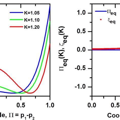 Over Damped Motion Of A Particle In The Double Well Potential VΠ Is