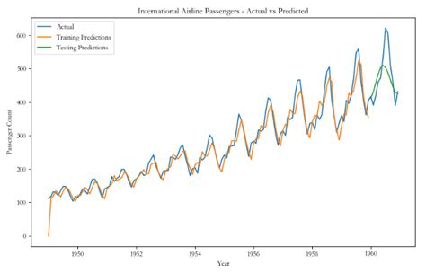 Python时序预测系列基于ARIMA法实现单变量时间序列预测源码 知乎