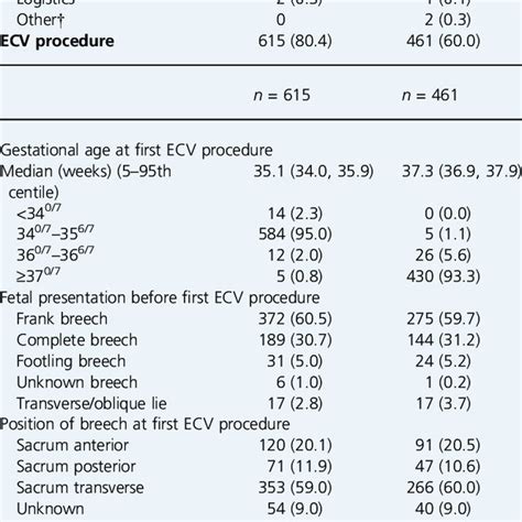 Description Of Ecv Procedures Download Table