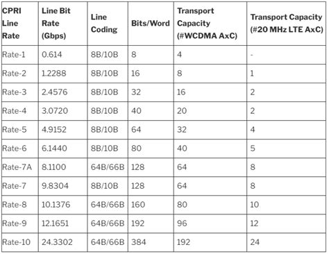 Cpri And Ecpri Interfaces For 5g 5g Networks