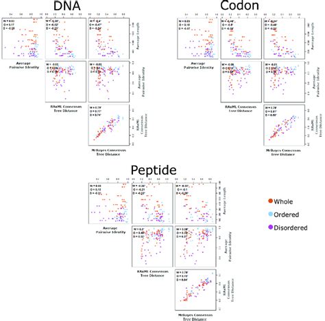Correlations Between Multiple Sequence Alignment Features And Distances