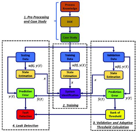 novel methodology of adaptive threshold based leak detection atbld