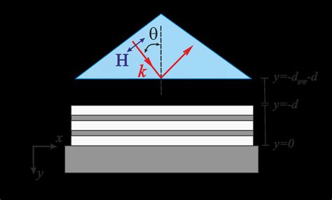 The Geometry For Attenuated Total Reflection Is Similar To Normal Download Scientific Diagram