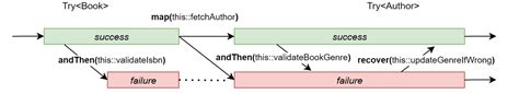 Monads In Java Baeldung
