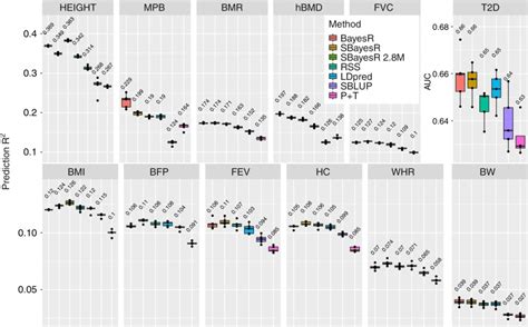 improved polygenic prediction by bayesian multiple regression on