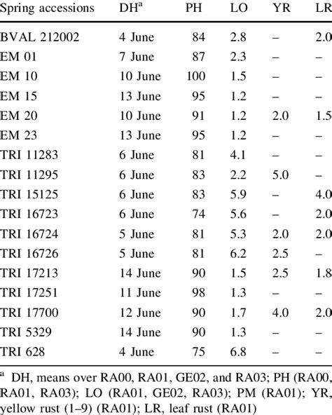Agronomic Traits Evaluated For Spring Emmer Accessions Download Table