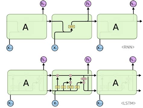 Github Songwooseok Rnn Lstm Gru Transformer