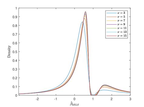 Density Of Two Stage Least Squares Estimator Obtained By Numerical Download Scientific Diagram