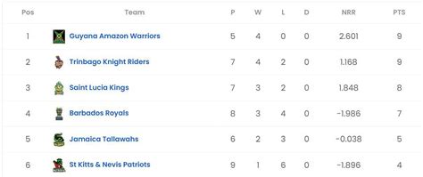 Cpl 2023 Points Table Updated Standings After St Kitts And Nevis