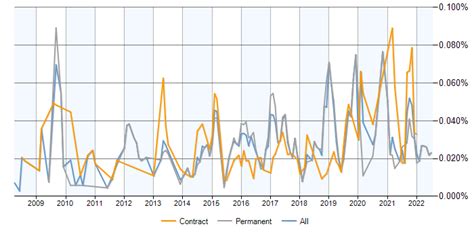 Data Governance Analyst Contracts In The Uk Excluding London Skill