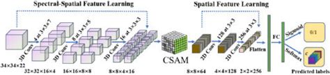 Discriminator Framework That Combines 3d And 2d Convolution Download Scientific Diagram