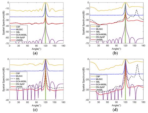 A Sparse Bayesian Learning Method For Direction Of Arrival Estimation In Underwater Maneuvering