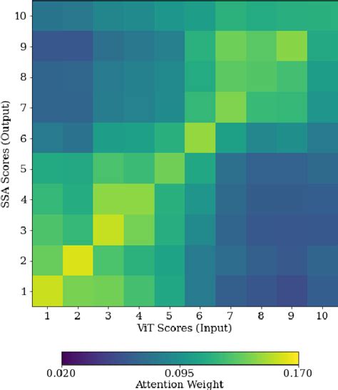 Figure 5 From Using Vision Transformers For Spatial Context Aware Rain