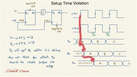 Static Timing Analysis 3 Vlsi Interview Digital Electronics Setup Time Violation Iisc