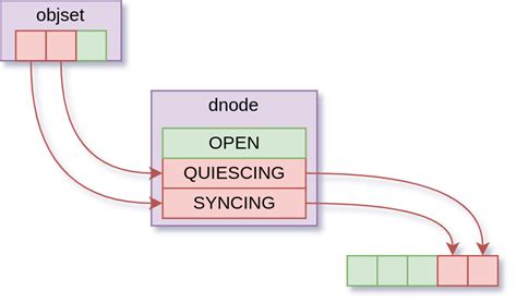 A Data Corruption Bug In Openzfs Blog Despair Labs