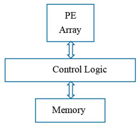 Design Of A Convolutional Neural Network Accelerator Based On On Chip