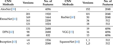 Various Feature Vectors For The State Of The Art Cnn Methods Employed