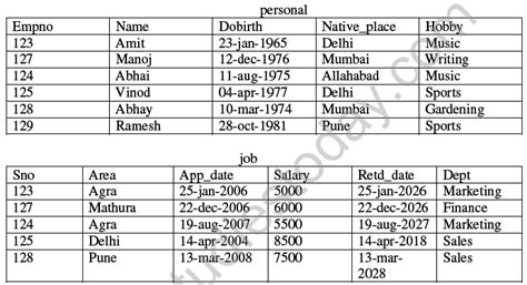Cbse Class 12 Computer Science Hots Database And Sql